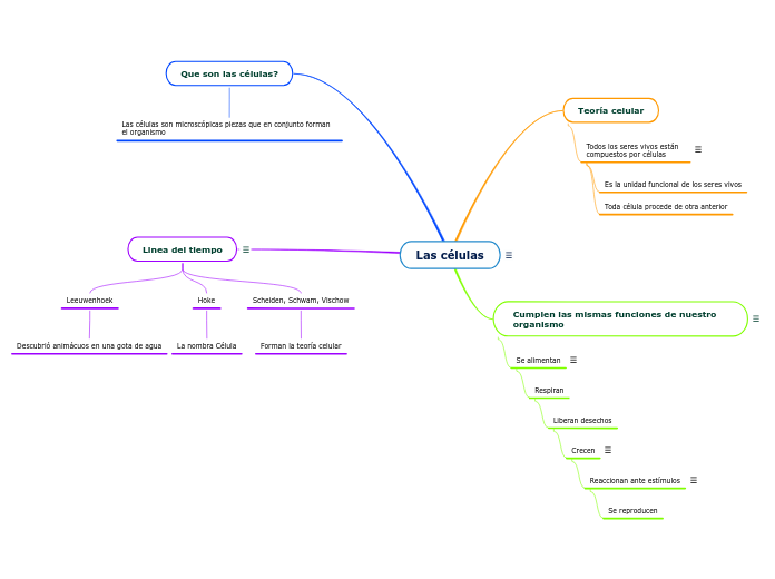 Las células - Mind Map